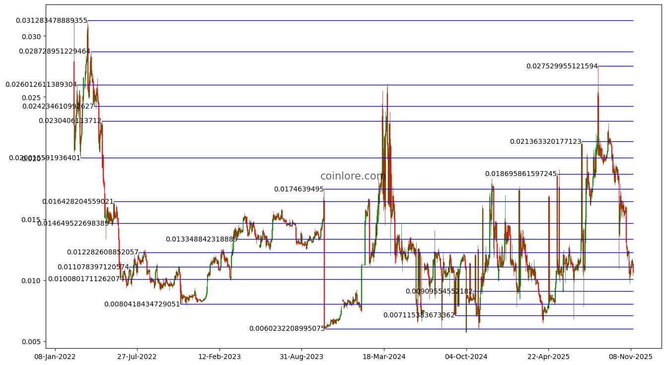 IslaCoin Support and resistance levels