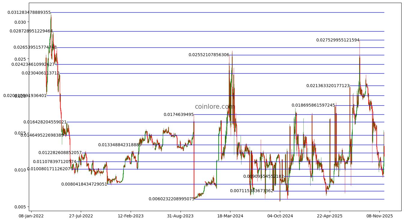 IslaCoin Support and resistance levels