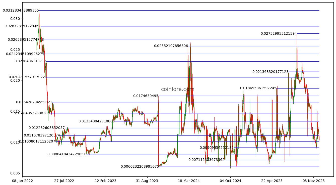 IslaCoin Support and resistance levels