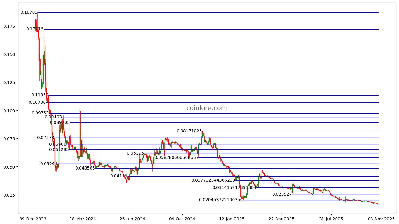Islamic Coin Support and resistance levels
