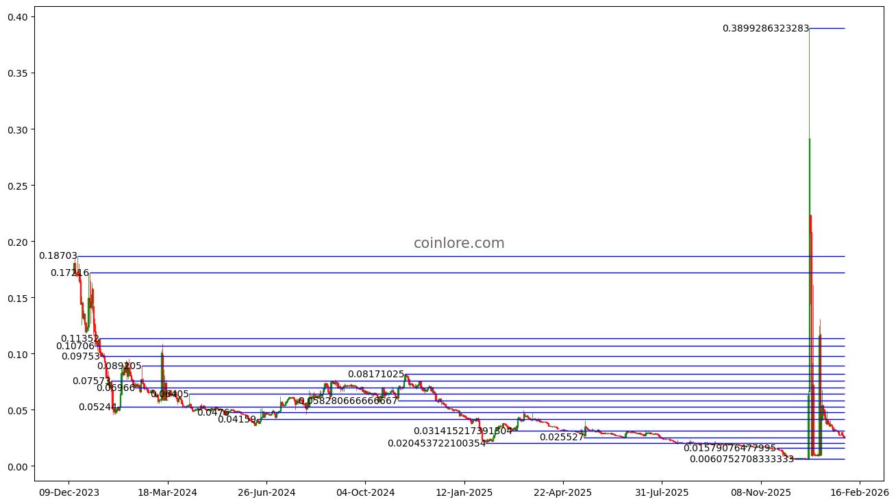 Islamic Coin уровни поддержки и сопротивления