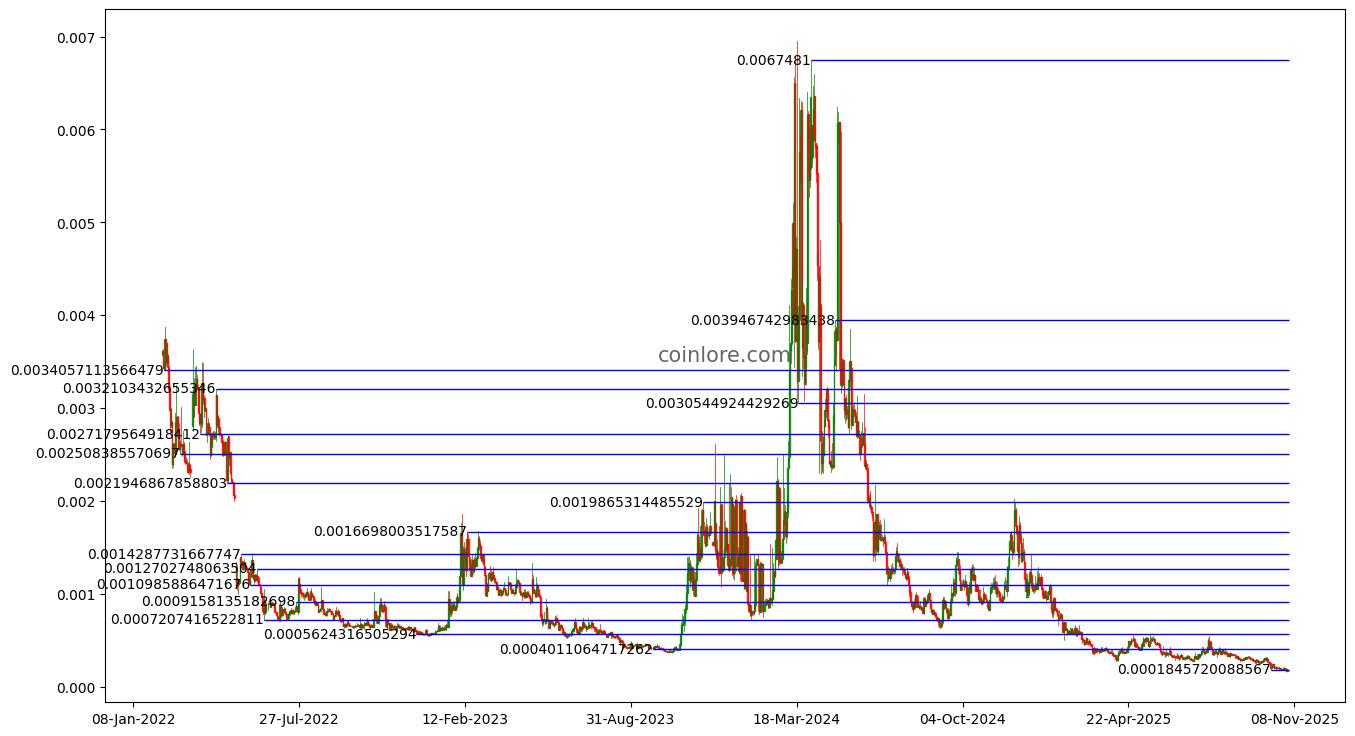 Niveles de soporte y de resistencia de Ispolink