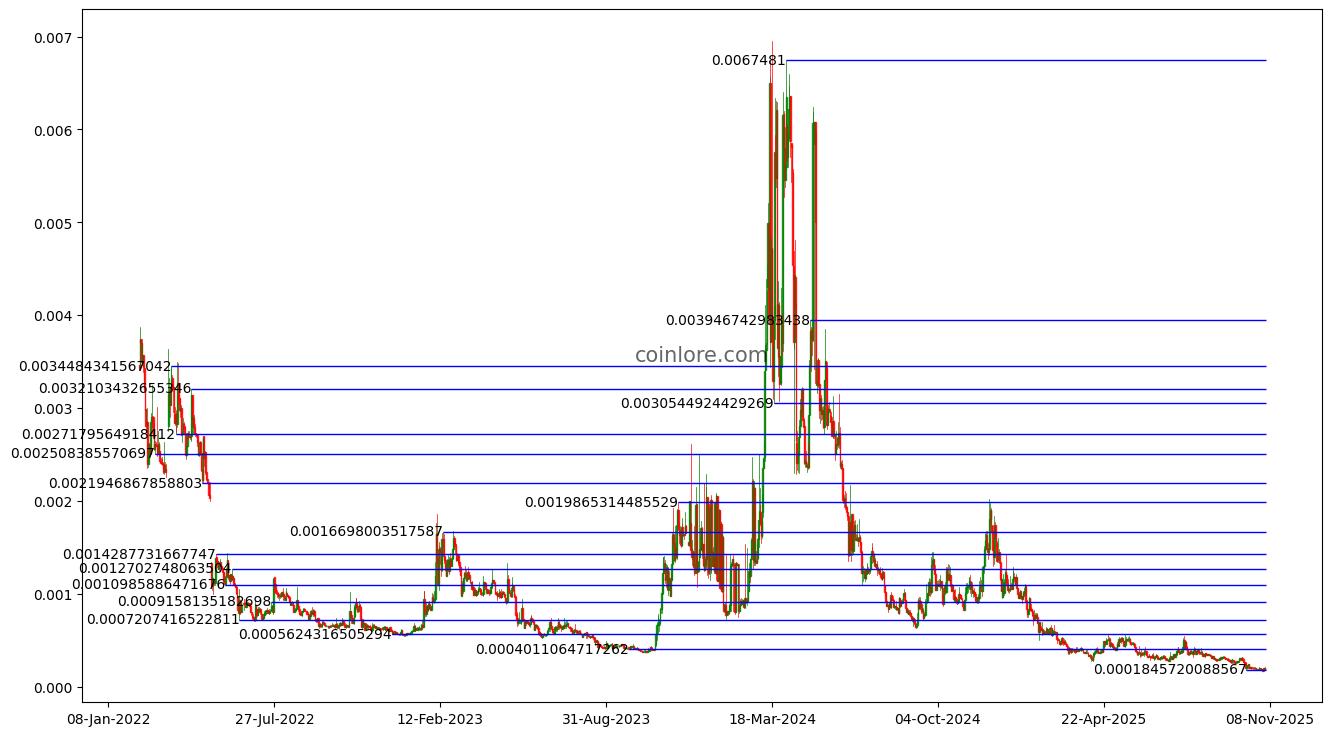 Ispolink Support and resistance levels