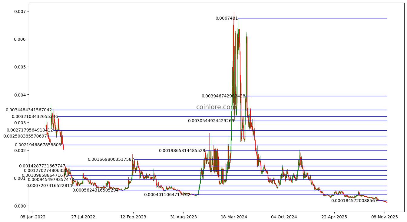 Ispolink Support and resistance levels