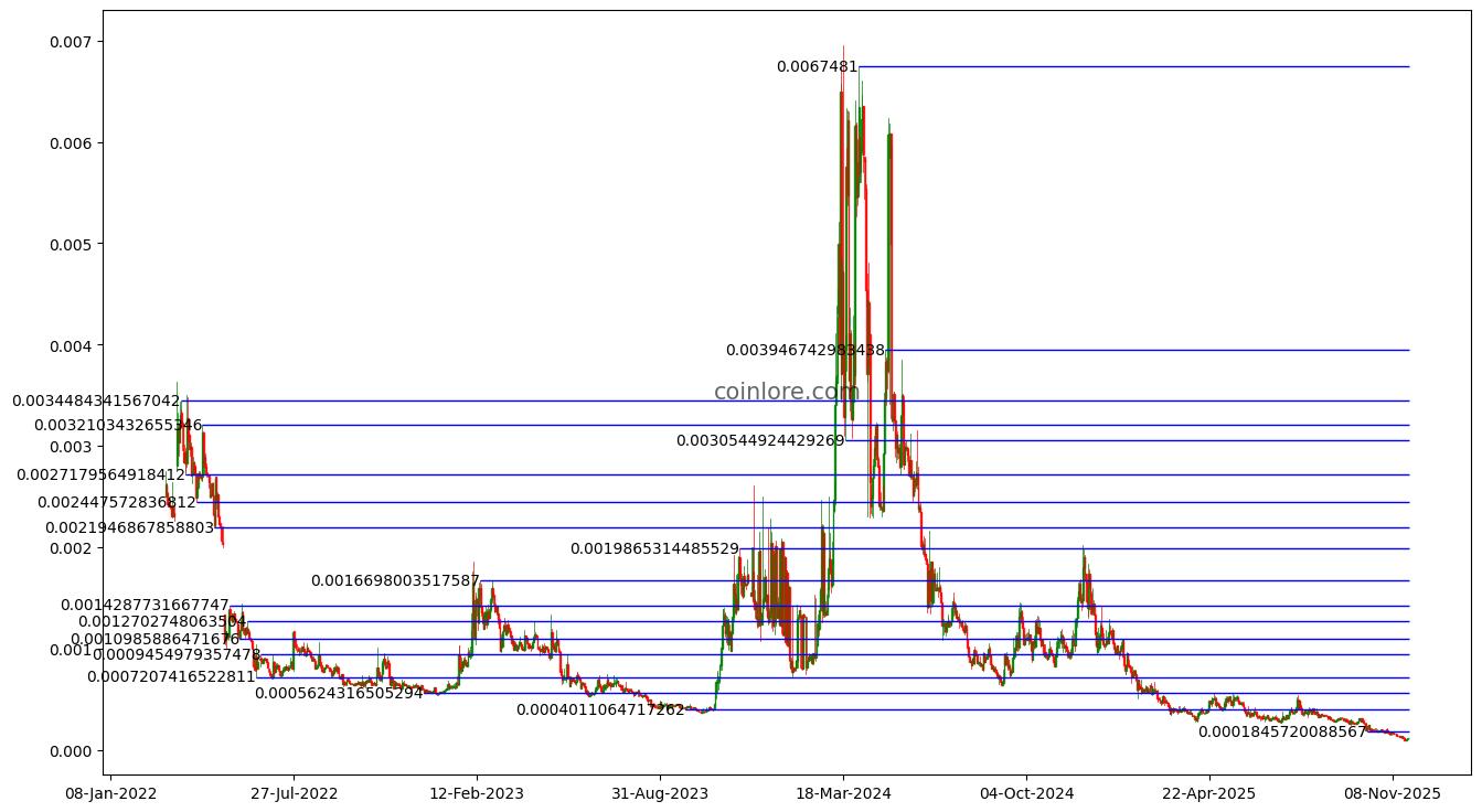 Ispolink Support and resistance levels