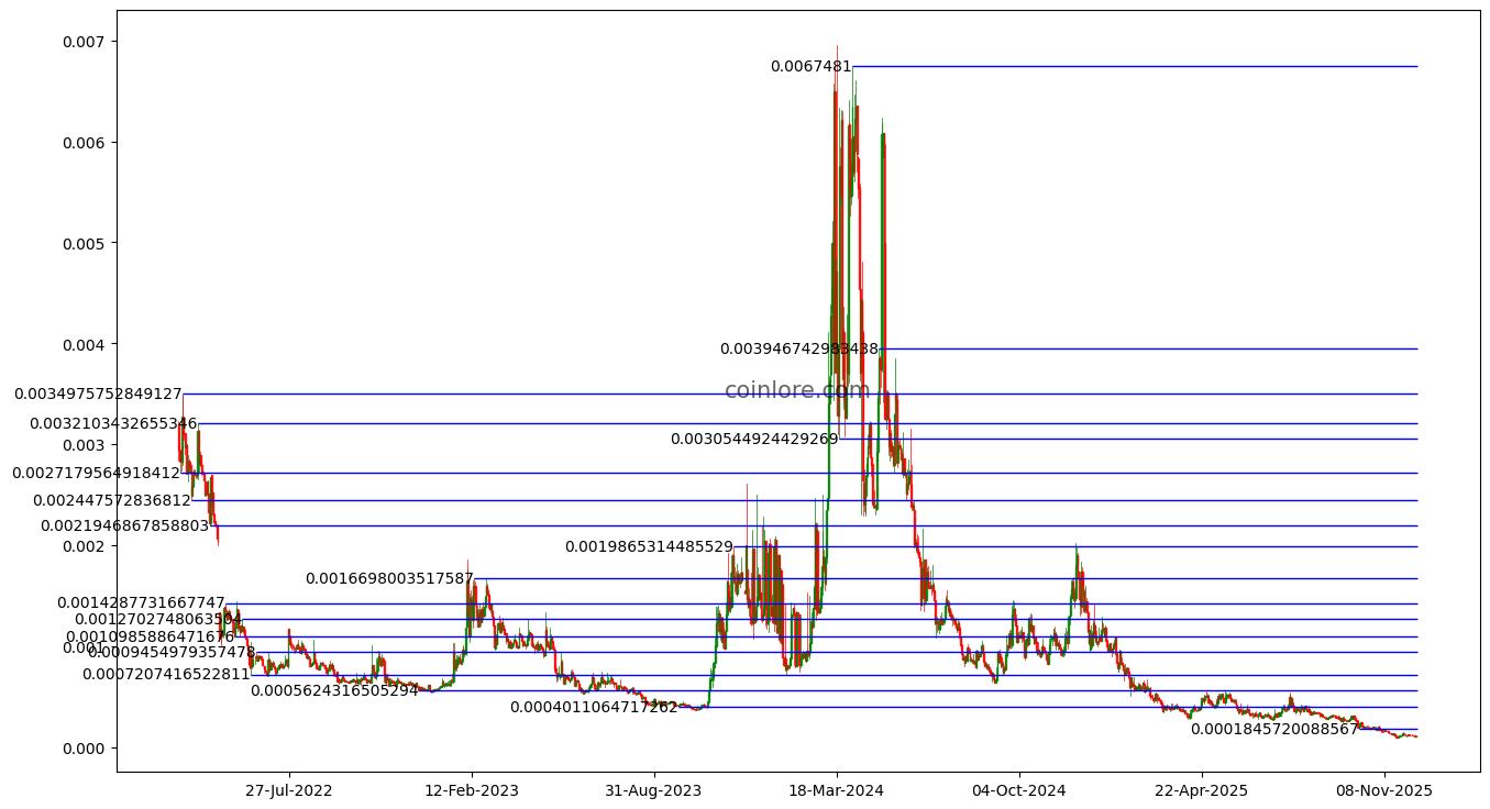 Ispolink Destek ve Direnç Seviyeleri