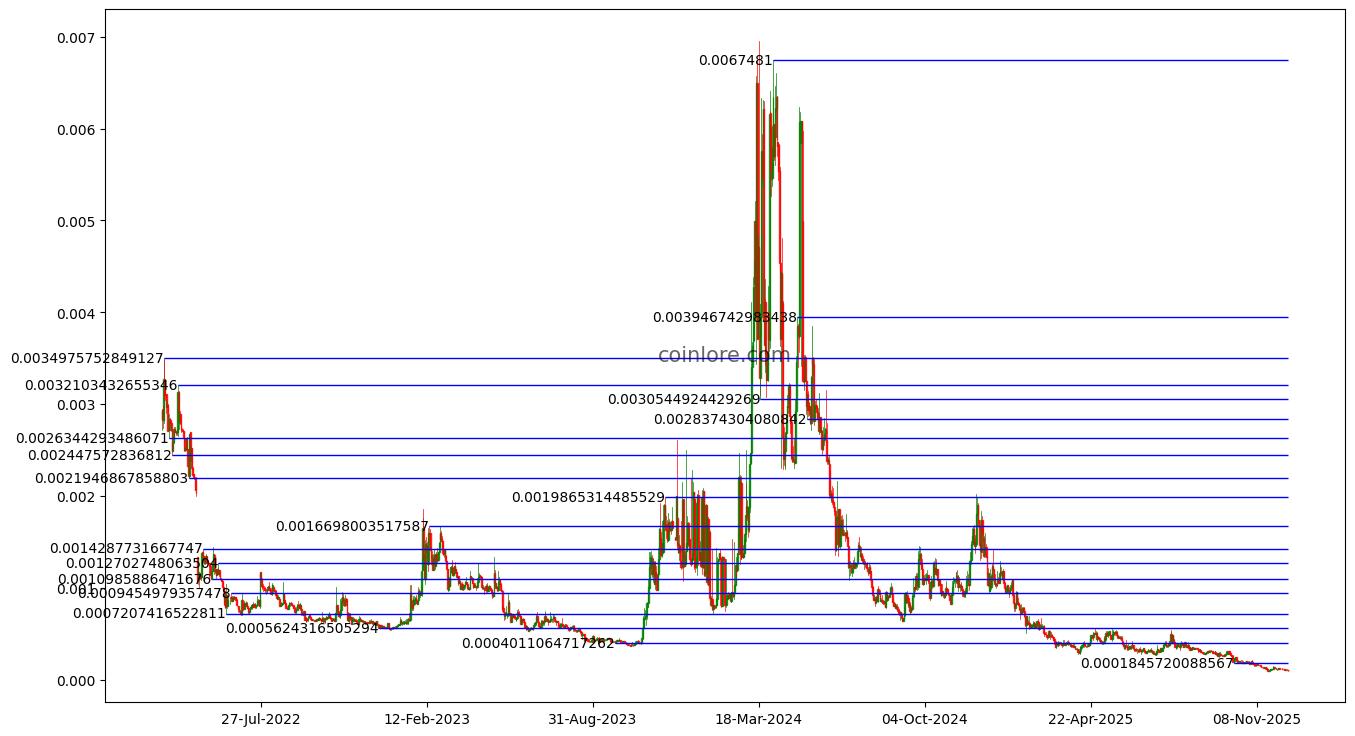 Niveles de soporte y de resistencia de Ispolink