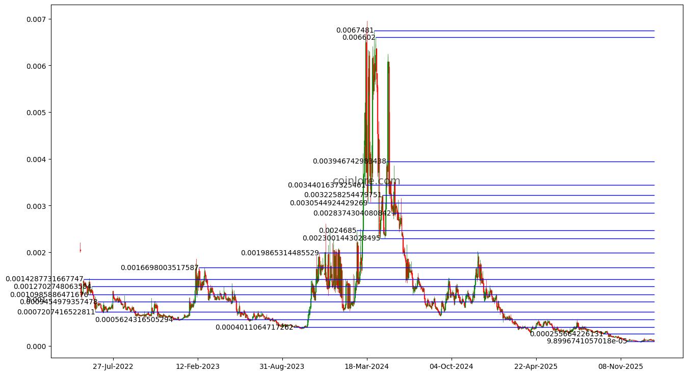 Ispolink уровни поддержки и сопротивления