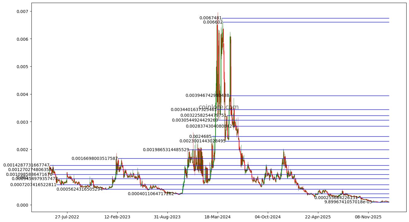 Niveles de soporte y de resistencia de Ispolink