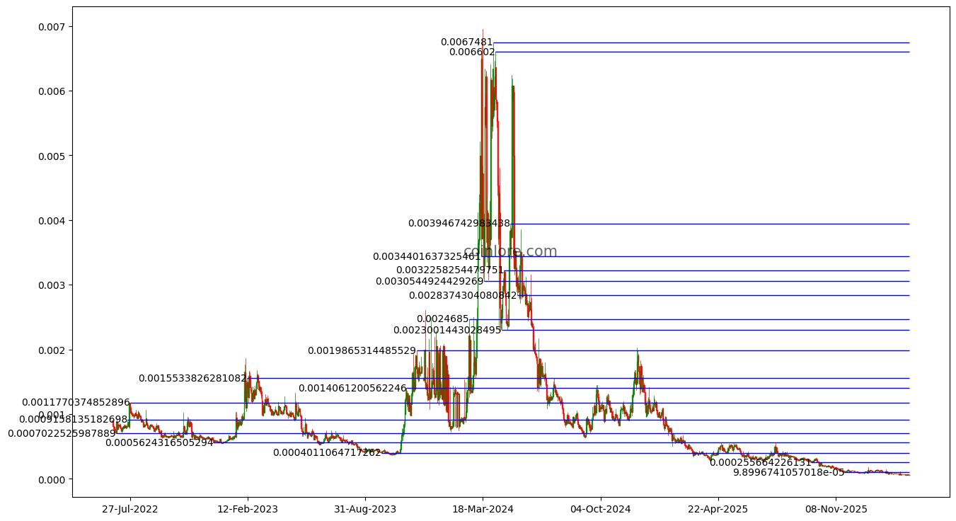 Ispolink Destek ve Direnç Seviyeleri