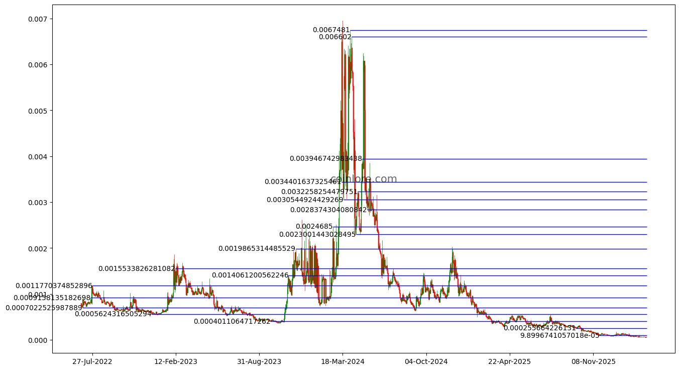 Niveles de soporte y de resistencia de Ispolink