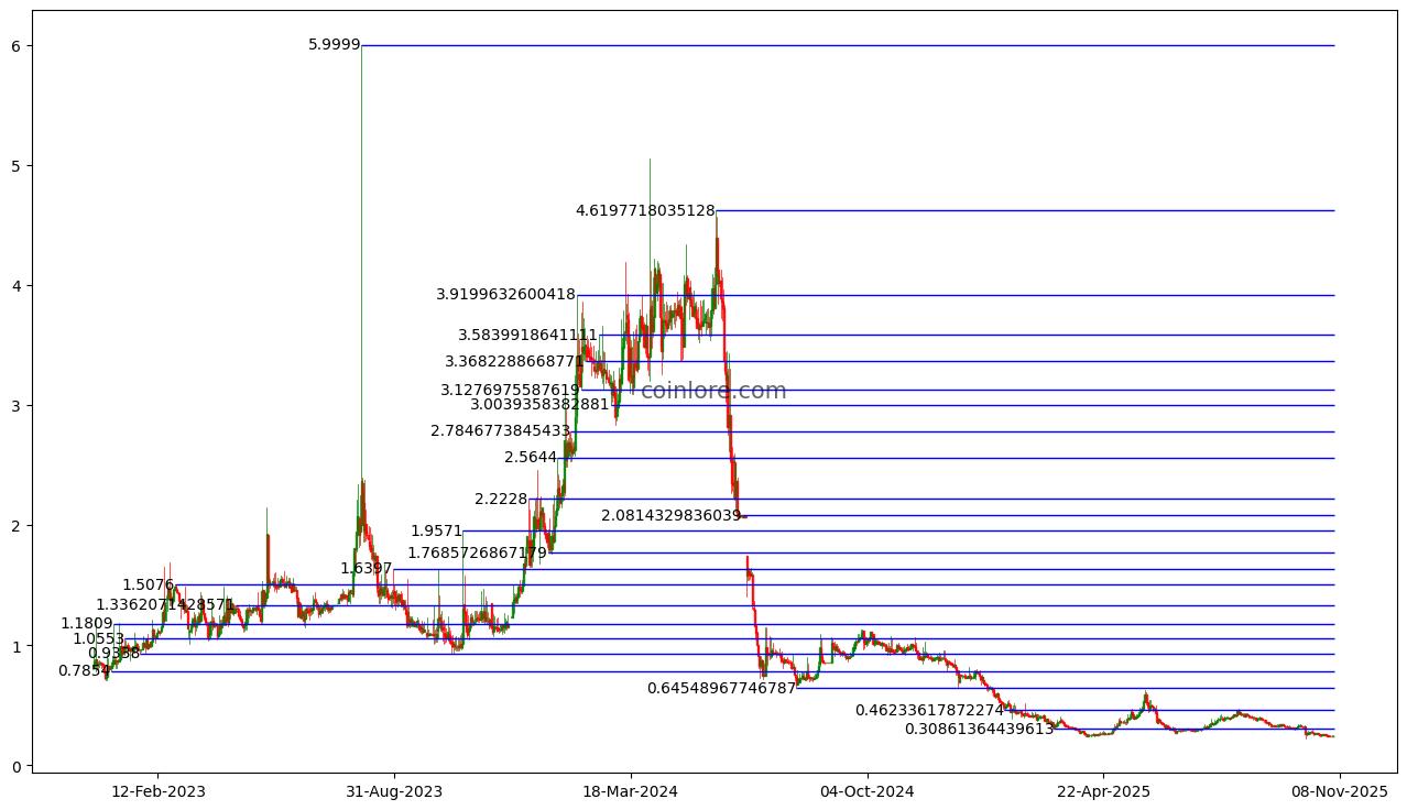 Italian National Football Team Fan Token Support and resistance levels