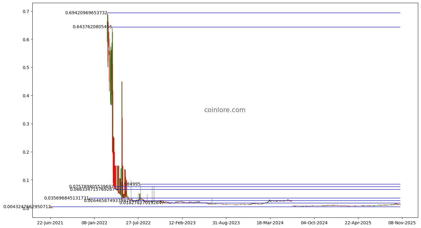 ITAM Games Support and resistance levels