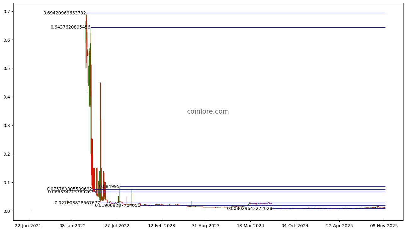 ITAM Games Support and resistance levels