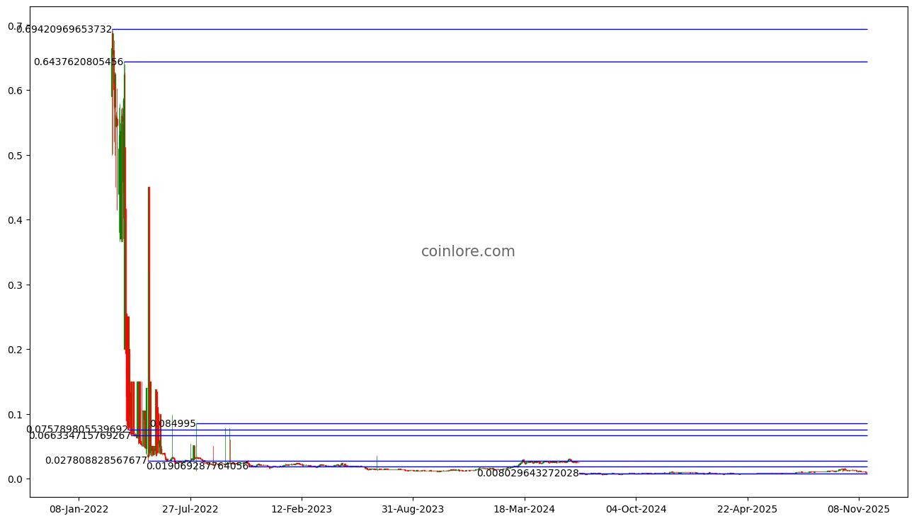 ITAM Games Support and resistance levels