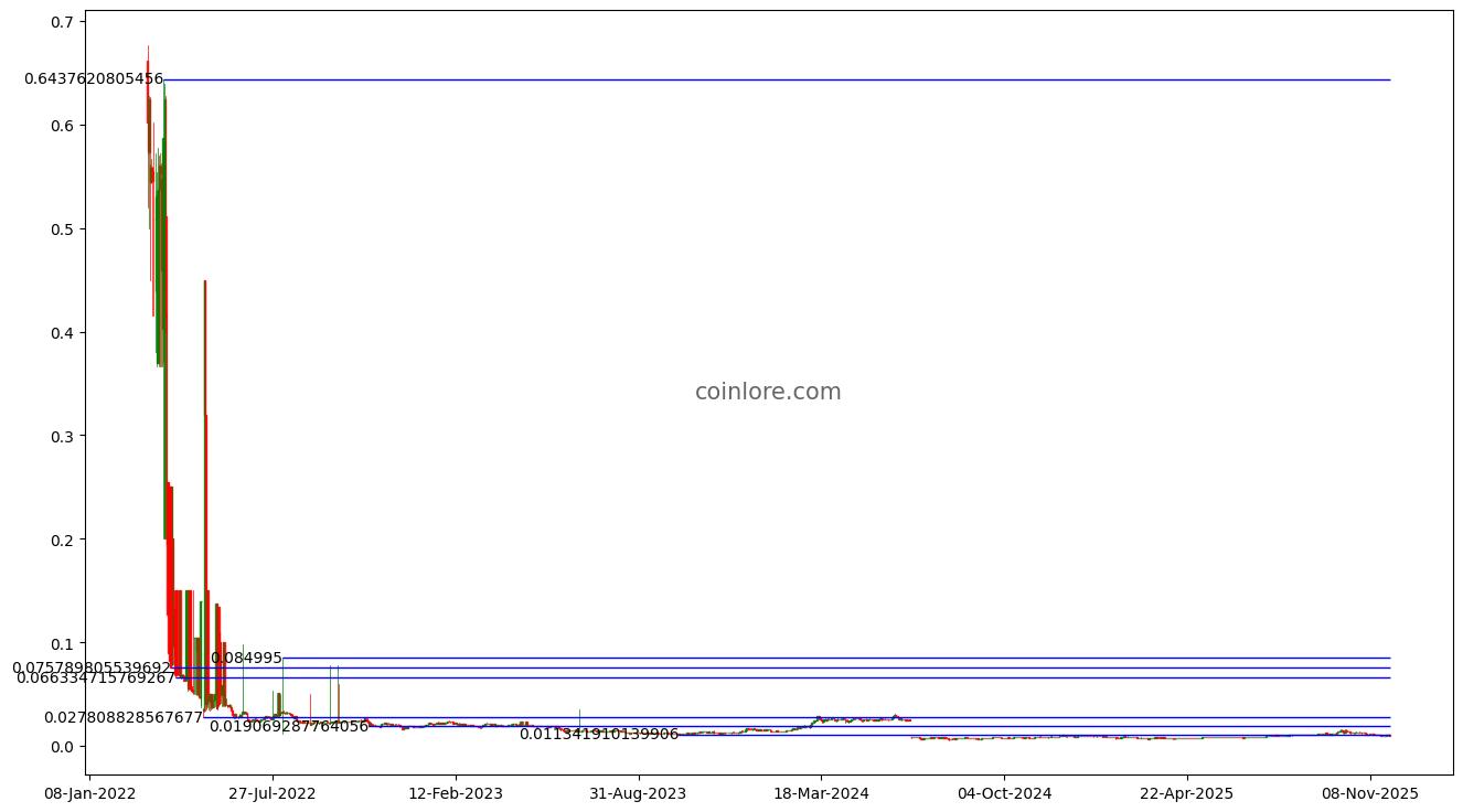 ITAM Games Support and resistance levels