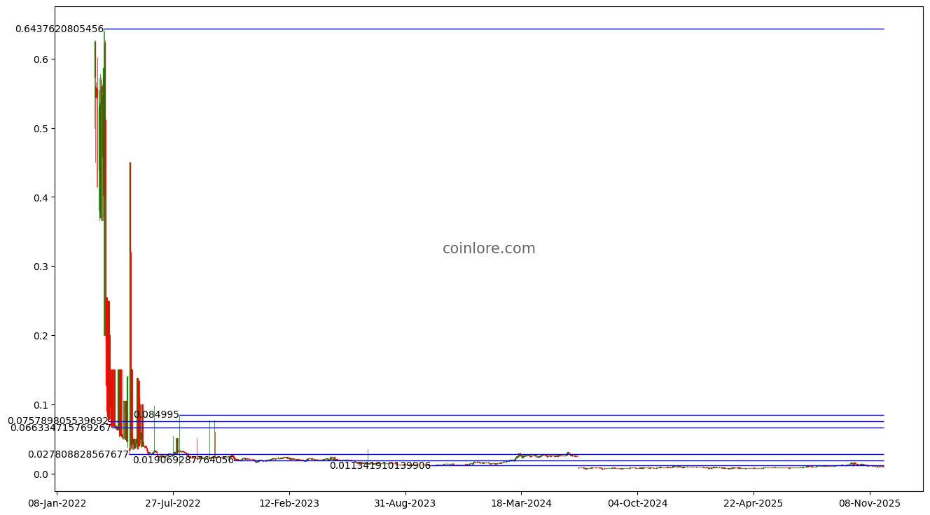 ITAM Games Support and resistance levels