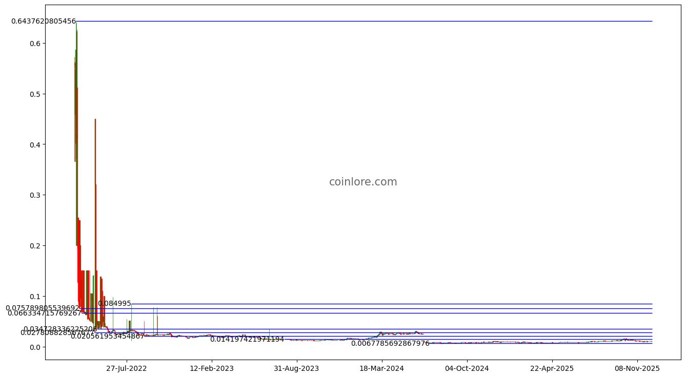 ITAM Games Support and resistance levels