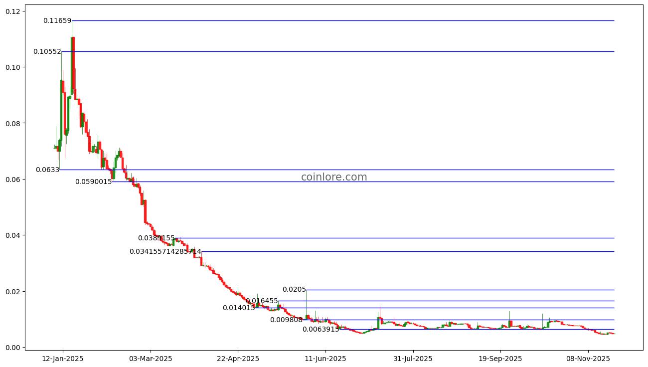 Ithaca Protocol Support and resistance levels