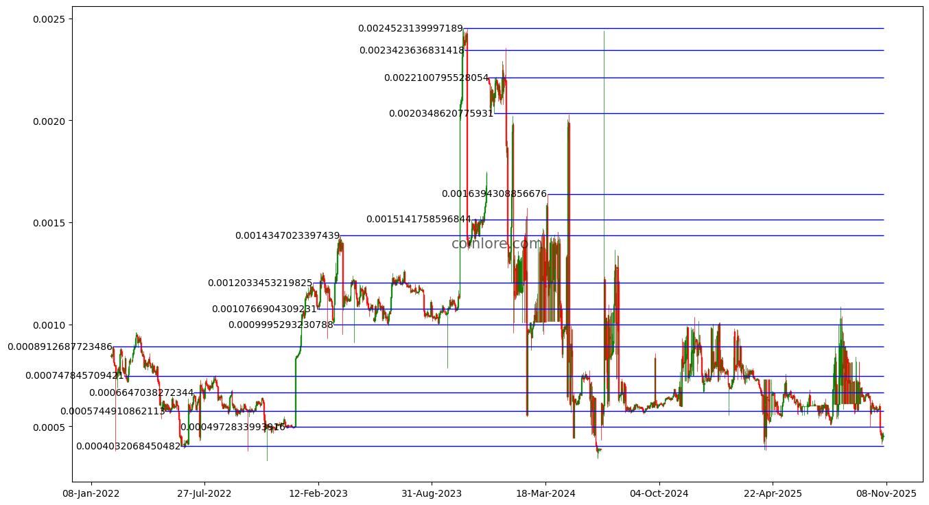 Iungo Support and resistance levels