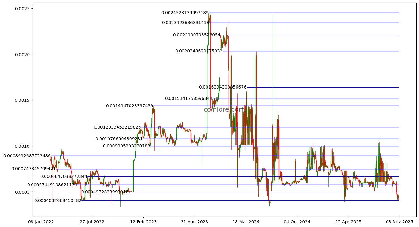 Iungo Support and resistance levels