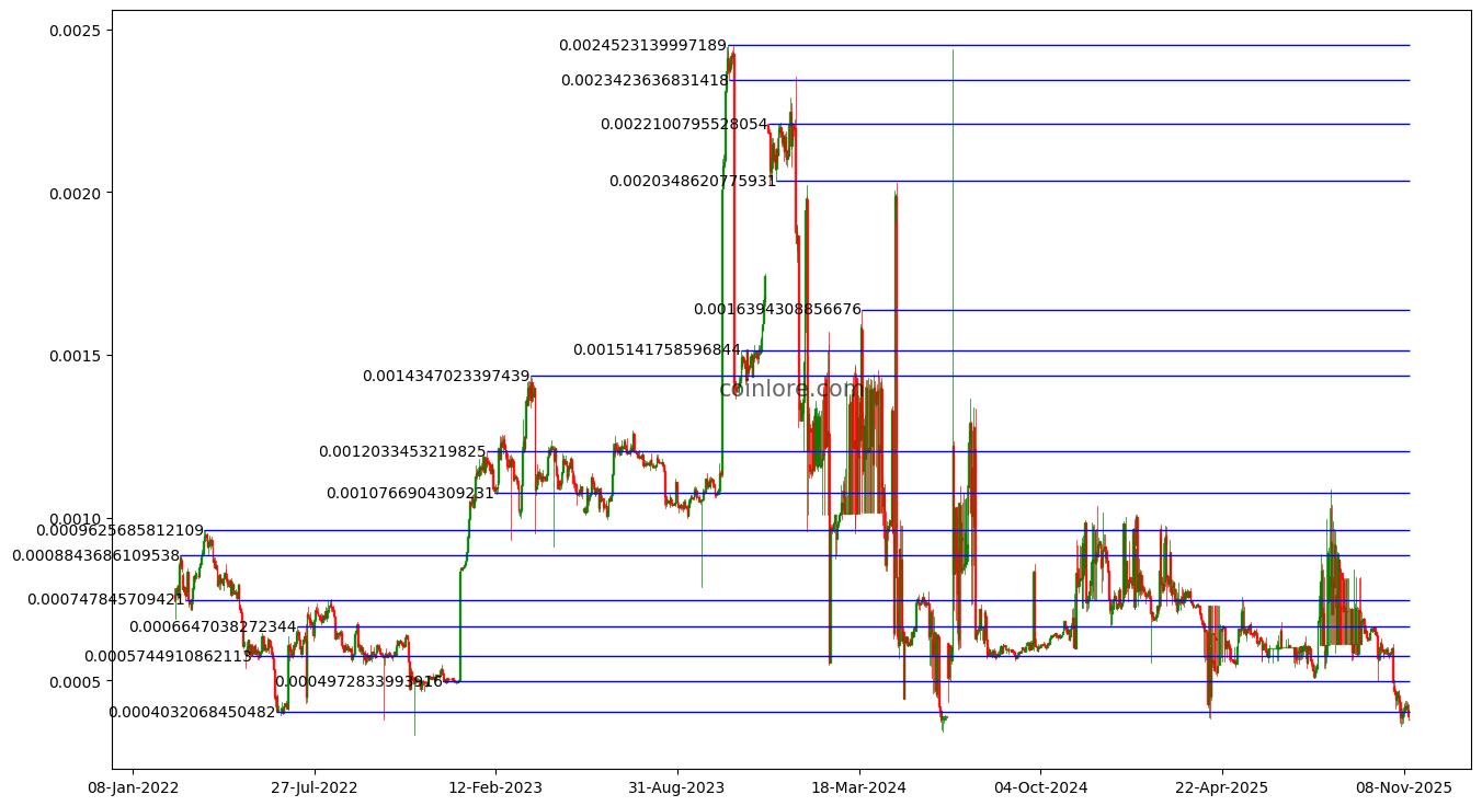 Iungo Support and resistance levels