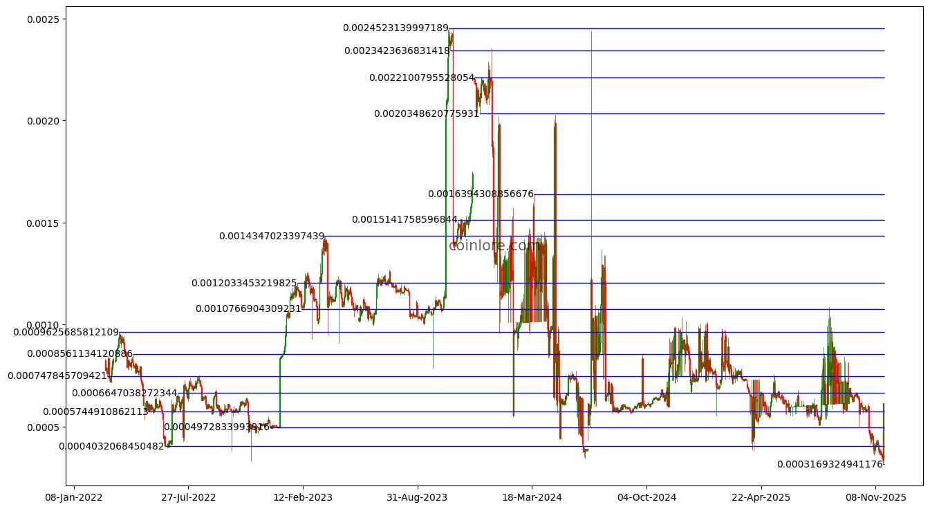 Iungo Support and resistance levels