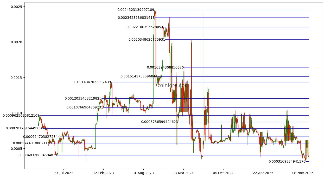 Iungo Support and resistance levels