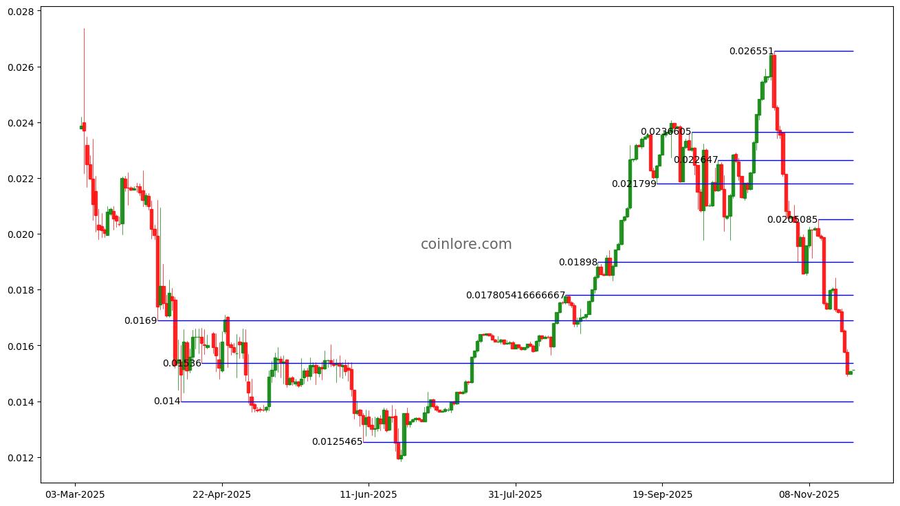 ivault Support and resistance levels
