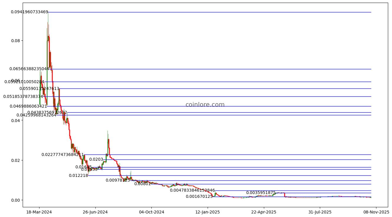 ivendPay Support- und Widerstandsniveaus