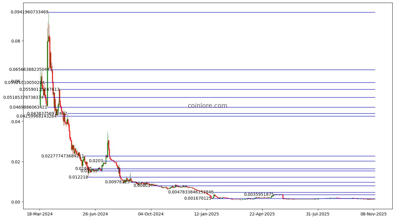 ivendPay Support and resistance levels