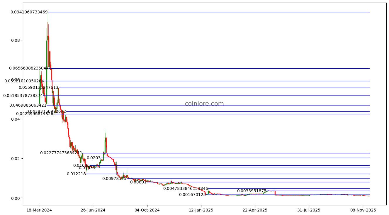 ivendPay Support and resistance levels