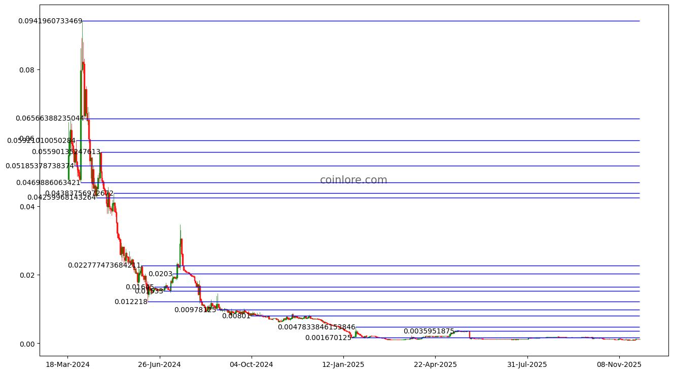 ivendPay Support and resistance levels