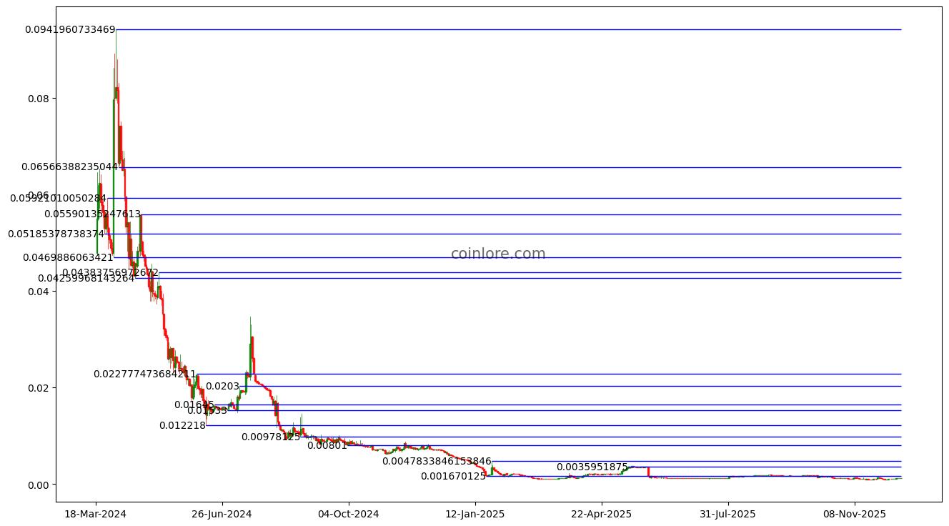ivendPay Support- und Widerstandsniveaus