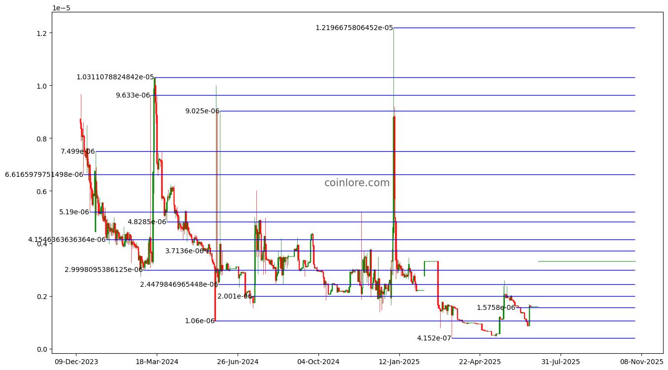 Ivy Live Support and resistance levels