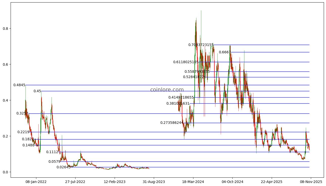 IX Swap Support- und Widerstandsniveaus