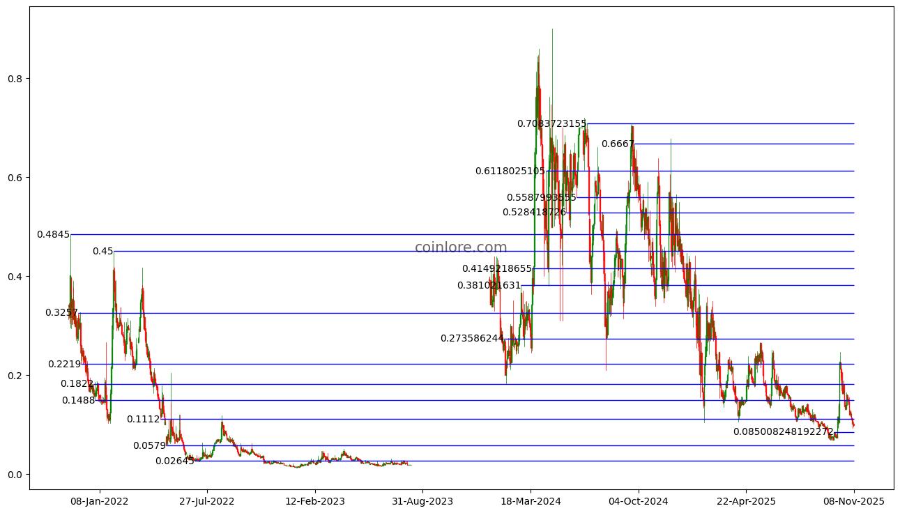 IX Swap Support and resistance levels
