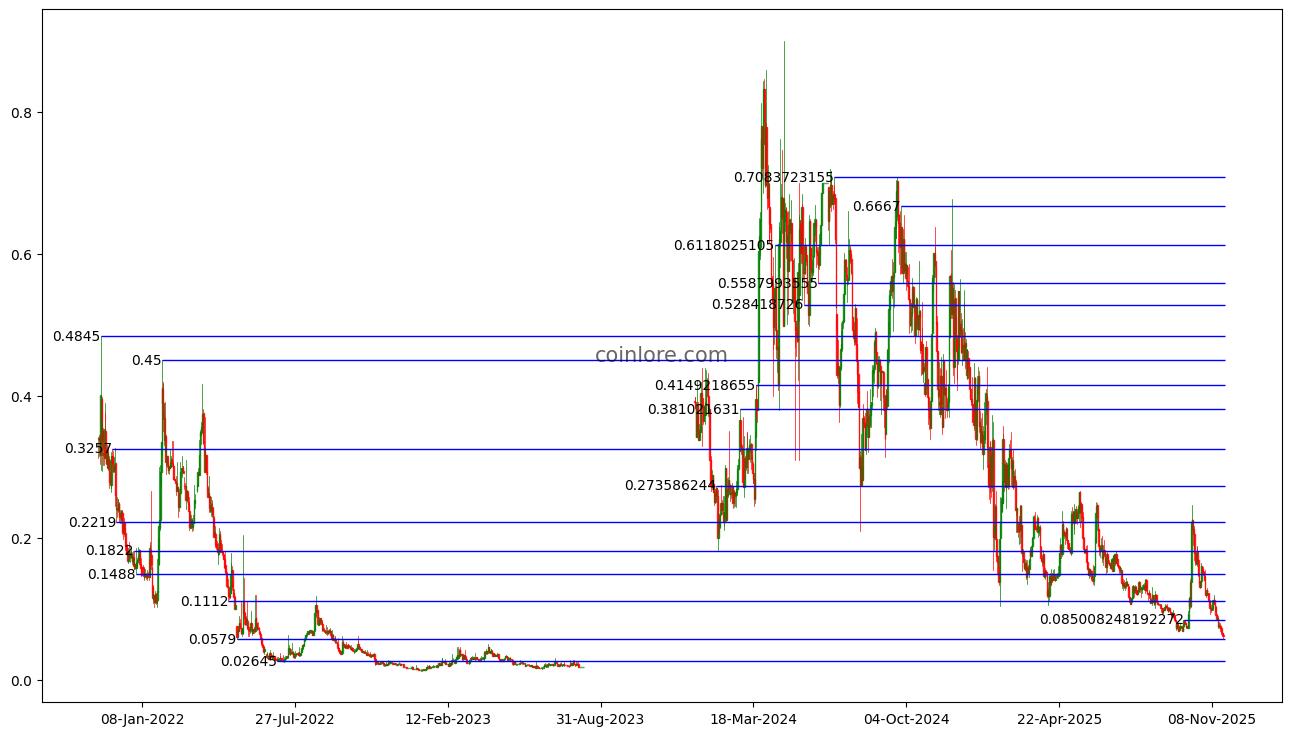 IX Swap Support and resistance levels