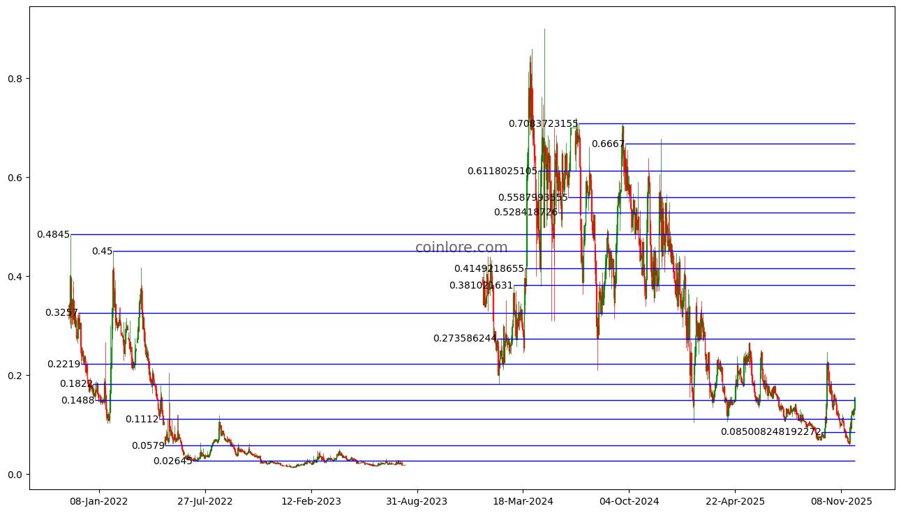 IX Swap Support and resistance levels