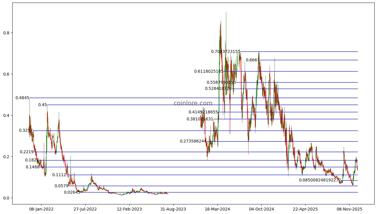 IX Swap уровни поддержки и сопротивления
