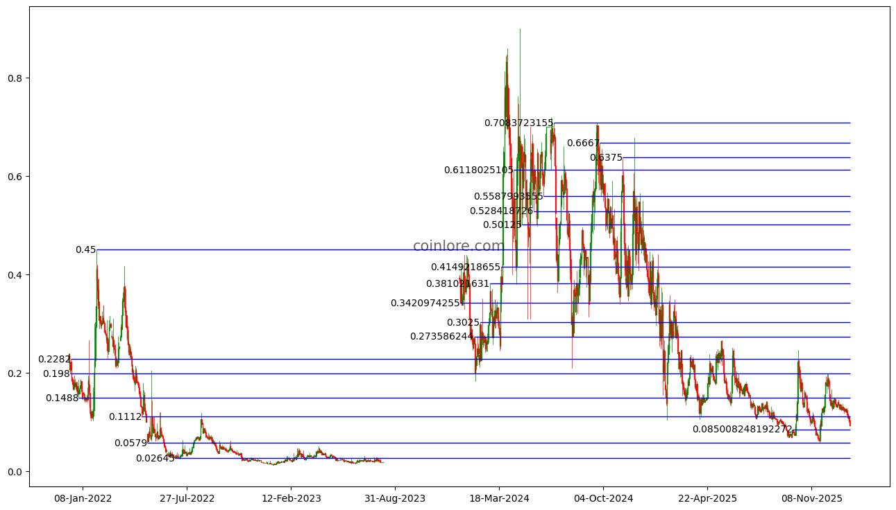 Niveles de soporte y de resistencia de IX Swap