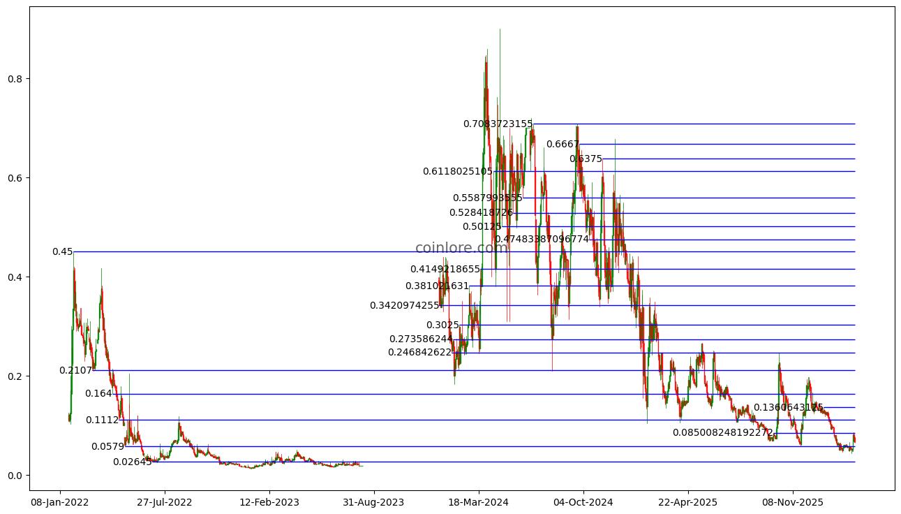 IX Swap Destek ve Direnç Seviyeleri