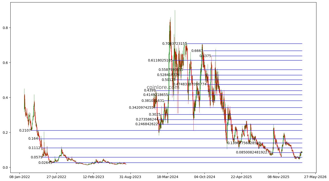 IX Swap уровни поддержки и сопротивления