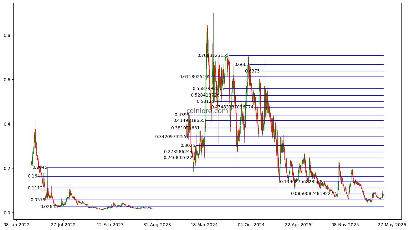 IX Swap Destek ve Direnç Seviyeleri