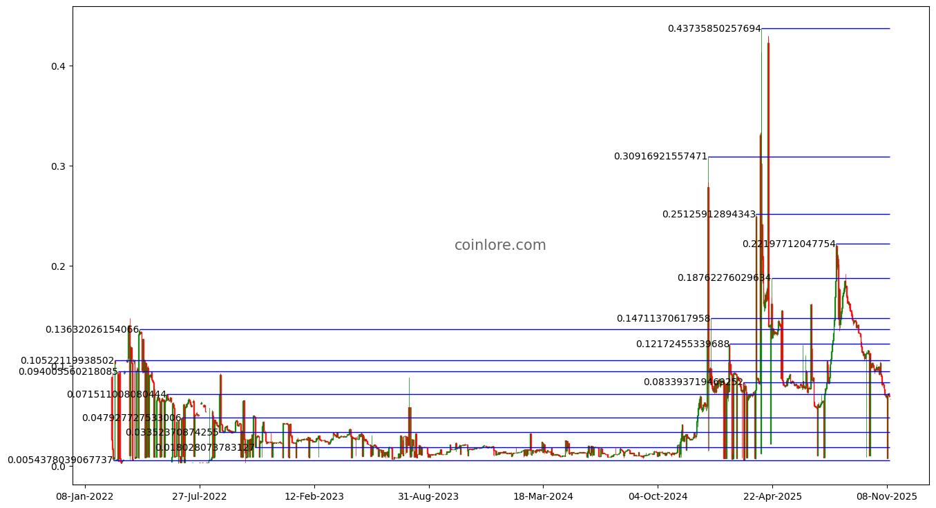 Ixcoin Support and resistance levels