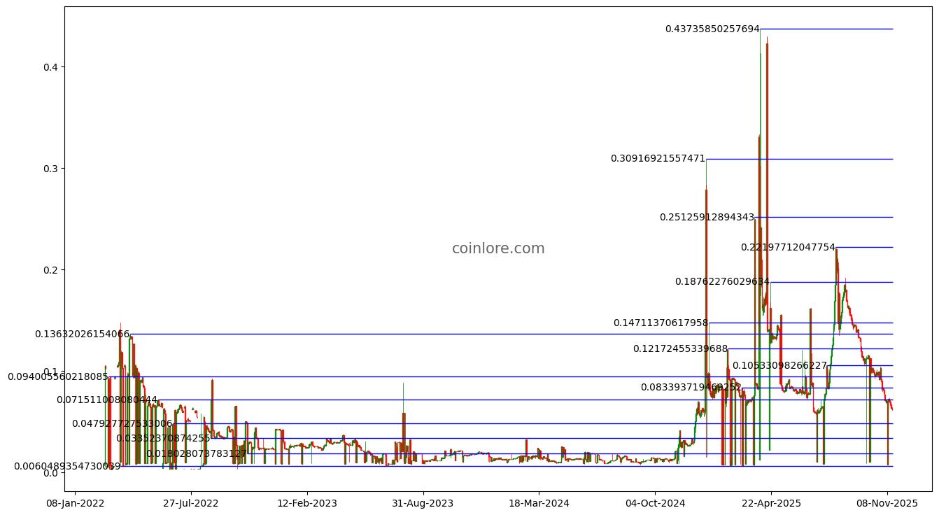 Ixcoin Support and resistance levels