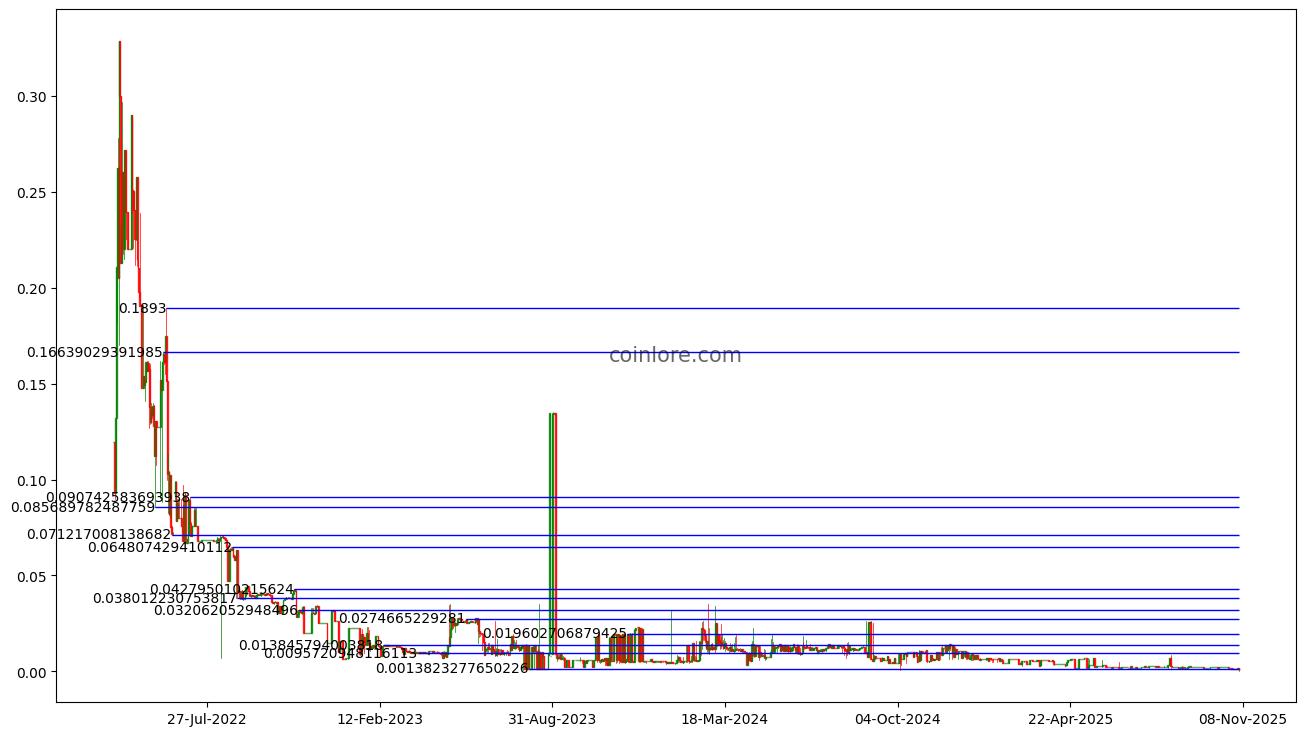 Ixinium Support and resistance levels