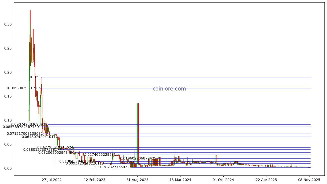 Ixinium Support and resistance levels