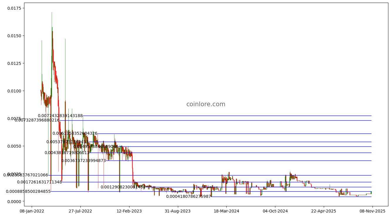IXledger Support and resistance levels