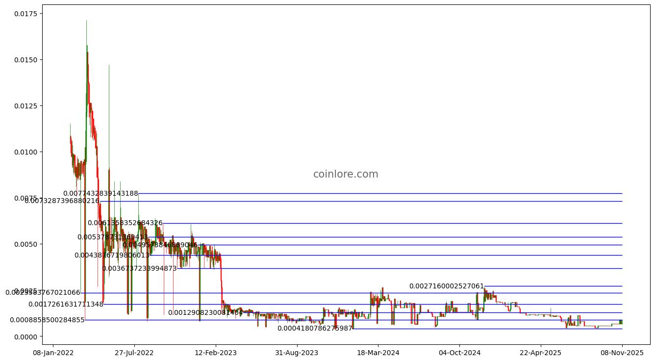IXledger Support and resistance levels